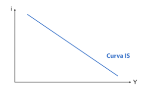 O que é o modelo IS-LM e como opera na economia?