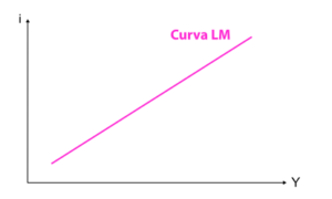O que é o modelo IS-LM e como opera na economia?