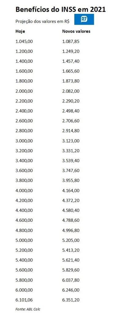Divulgada tabela com reajustes nos salários do INSS em 2021