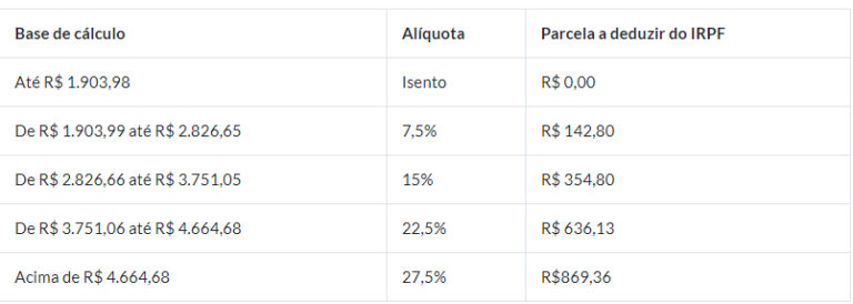 Saiba quanto governo vai descontar da sua renda no IR 2021. Veja tabela